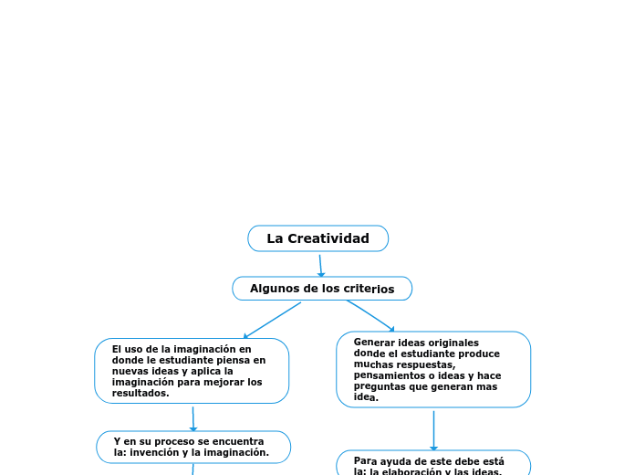 La Creatividad - Mind Map